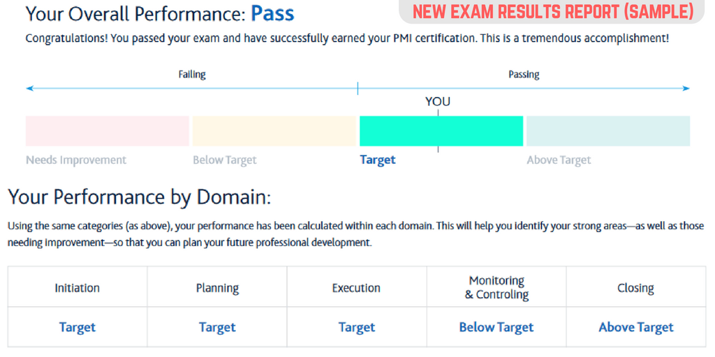 Format of the PMP certification exam | PM DRILL