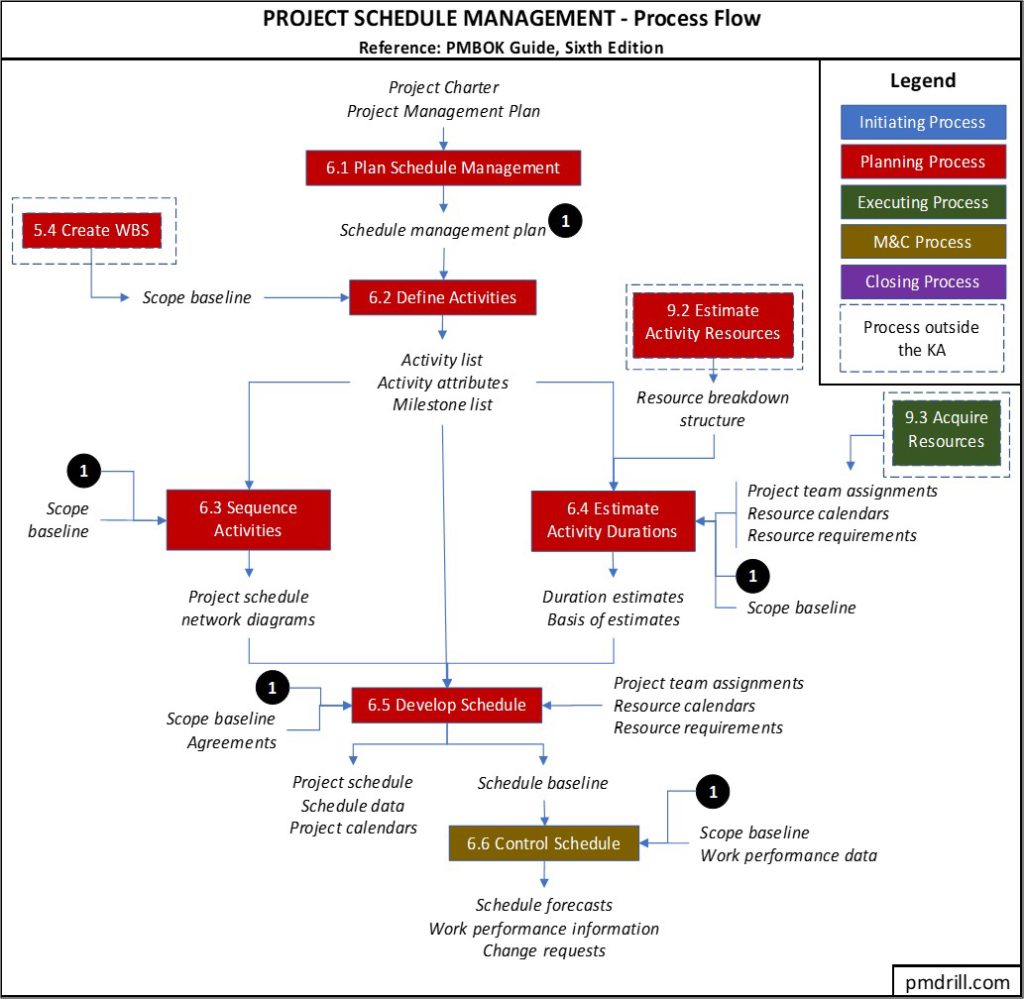 How to remember ITTOs of Schedule Management? | PM DRILL