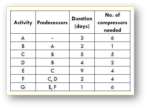 Resource Leveling and Resource Smoothing Explained with An Example | PM ...