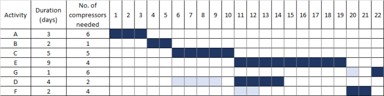 Resource Leveling and Resource Smoothing Explained with An Example | PM ...